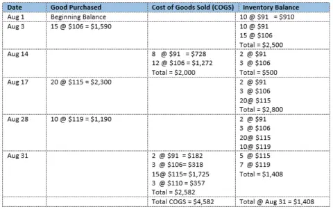 Four Methods of Inventory Costing - Accounting Hub