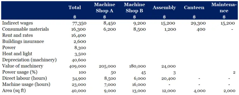 What is Absorption Costing Method? - Accounting Hub