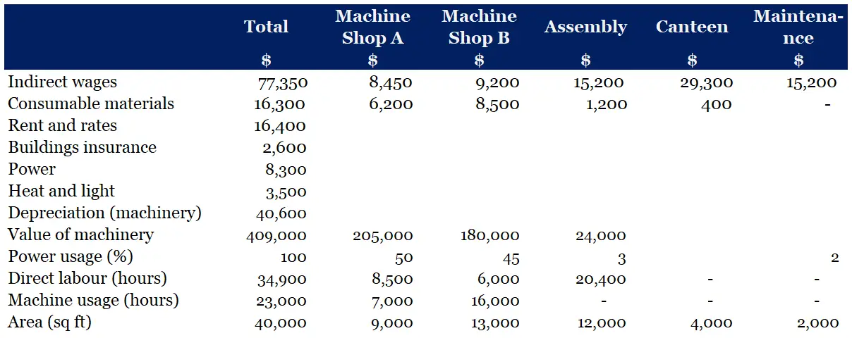What is Absorption Costing Method? - Accounting Hub