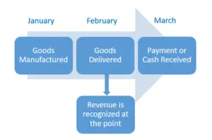 What is Realization Concept? - Accounting Hub