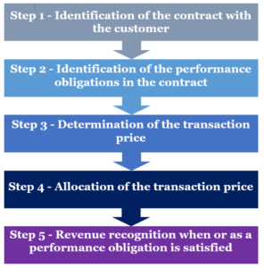 Revenue Recognition, The Five Steps Approach under IFRS 15 - Accounting Hub