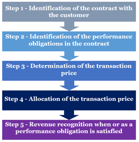 Revenue Recognition, The Five Steps Approach under IFRS 15 - Accounting Hub