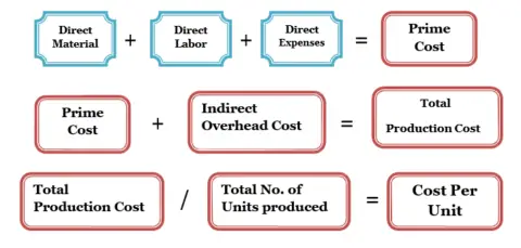 What is Absorption Costing Method? - Accounting Hub