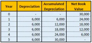 Four Types of Depreciation Methods - Accounting Hub