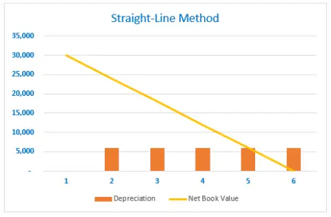 Four Types of Depreciation Methods - Accounting Hub