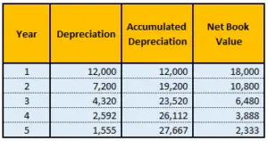 Four Types of Depreciation Methods - Accounting Hub