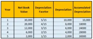 Four Types of Depreciation Methods - Accounting Hub