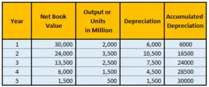 Four Types of Depreciation Methods - Accounting Hub