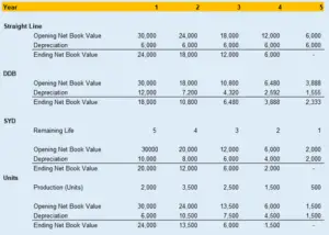 Four Types of Depreciation Methods - Accounting Hub