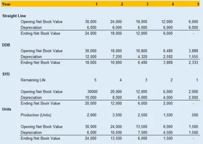 Four Types of Depreciation Methods - Accounting Hub