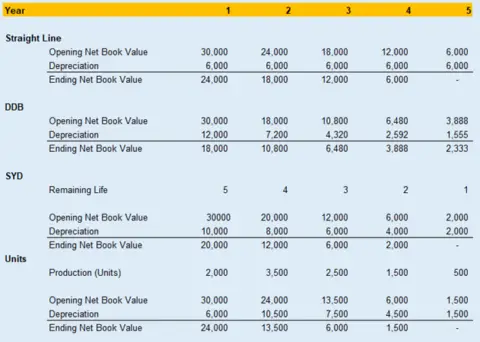 Four Types of Depreciation Methods - Accounting Hub