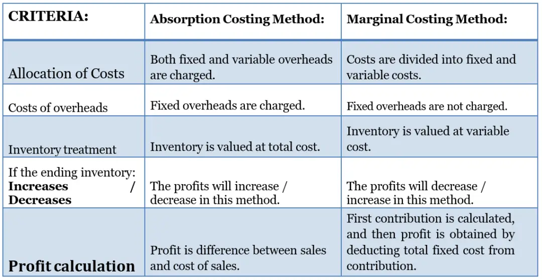 The Marginal Costing: An overview in relation to the absorption costing ...