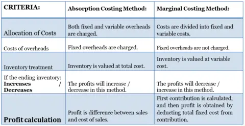 The Marginal Costing: An overview in relation to the absorption costing ...