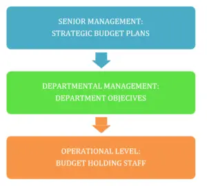 Top-Down and Bottom-up Approach in Budgeting - Accounting Hub