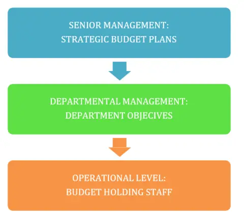 Top-Down and Bottom-up Approach in Budgeting - Accounting Hub