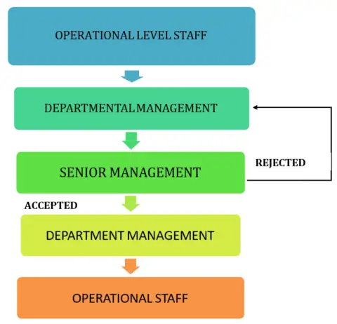 Top-Down and Bottom-up Approach in Budgeting - Accounting Hub