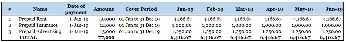 How to Account for Amortization of Prepaid Expenses? - Accounting Hub