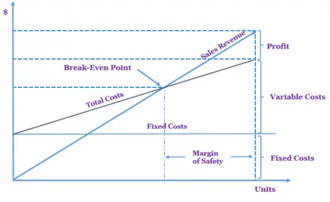 What is Break-Even Analysis? - Accounting Hub