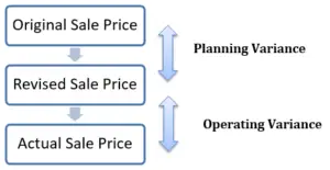 What is Sales Price Operational Variance? - Accounting Hub