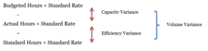 Fixed Overhead Volume Variance: Capacity and Efficiency Variances ...