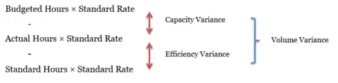Fixed Overhead Volume Variance: Capacity and Efficiency Variances ...