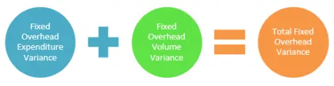 What is Fixed Overhead Spending Variance? - Accounting Hub