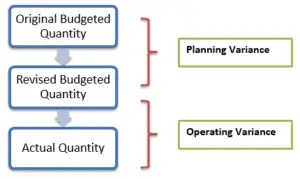 What are Planning and Operational Variances for Materials? - Accounting Hub