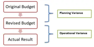What are Planning and Operational Variances for Labor? - Accounting Hub