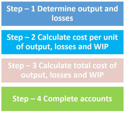 What is Process Costing? All You Should Know! - Accounting Hub