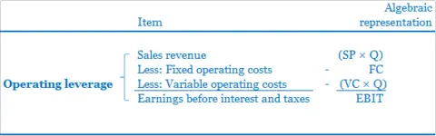 Degree of Operating Leverage (DOL): Definition, Formula, Example and ...