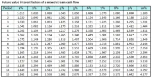 Future Value of a Mixed Stream Cash Flow - Accounting Hub