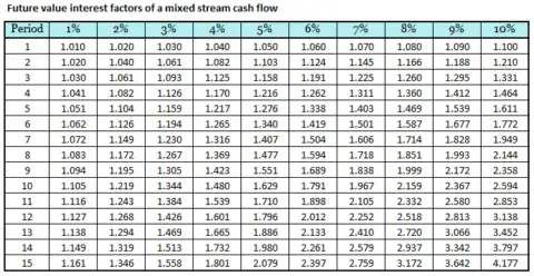 Future Value of a Mixed Stream Cash Flow - Accounting Hub