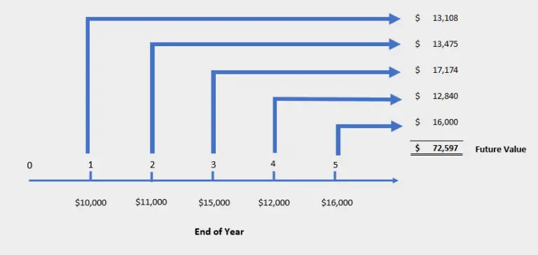 Future Value of a Mixed Stream Cash Flow - Accounting Hub