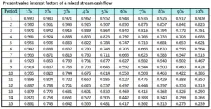 Present Value of a Mixed Stream Cash Flow - Accounting Hub