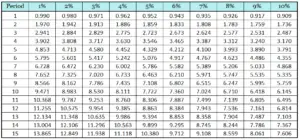Present Value of an Ordinary Annuity - Accounting Hub