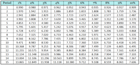 Present Value of an Ordinary Annuity - Accounting Hub