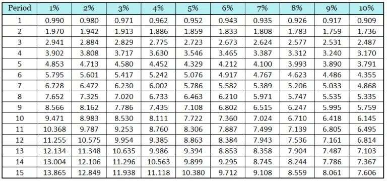 Present Value of an Ordinary Annuity - Accounting Hub