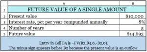 Future Value (FV) of a Single Amount: Definition, Formula, and How to ...