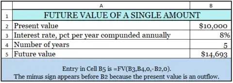 Future Value (FV) of a Single Amount: Definition, Formula, and How to ...
