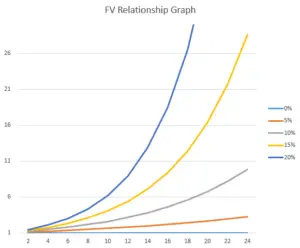 Future Value (FV) of a Single Amount: Definition, Formula, and How to ...
