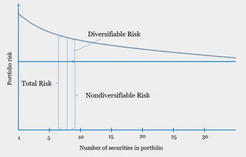 Nondiversifiable Risk - Accounting Hub