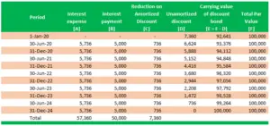 Journal Entry for Bonds - Accounting Hub