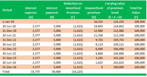 Journal Entry for Bonds - Accounting Hub