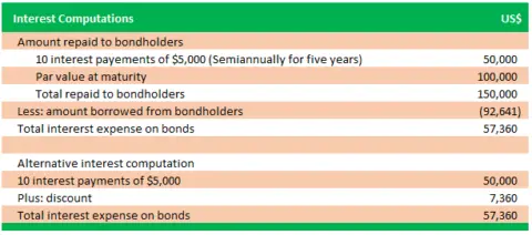 Journal Entry for Bonds - Accounting Hub