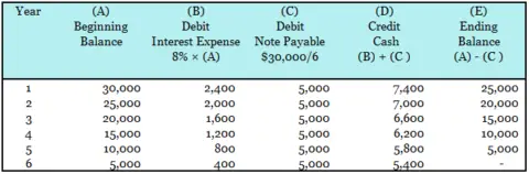 Accounting for Long Term Notes Payable - Accounting Hub