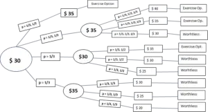 Accounting for Employee Stock Options – US GAAP - Accounting Hub