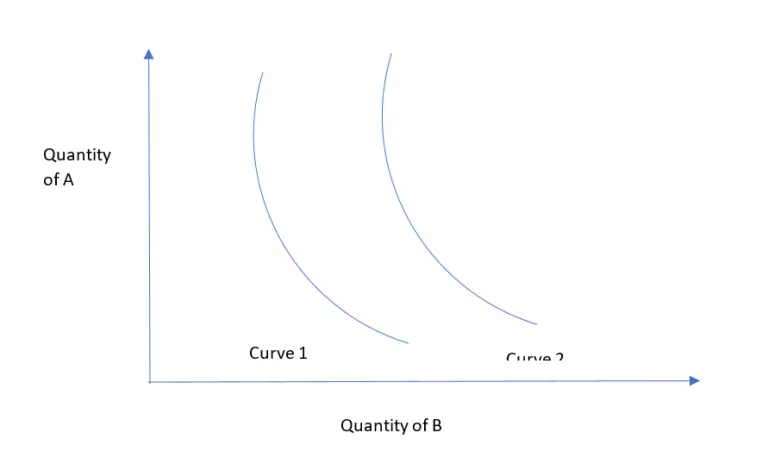 What is the Indifference Curve? - Accounting Hub
