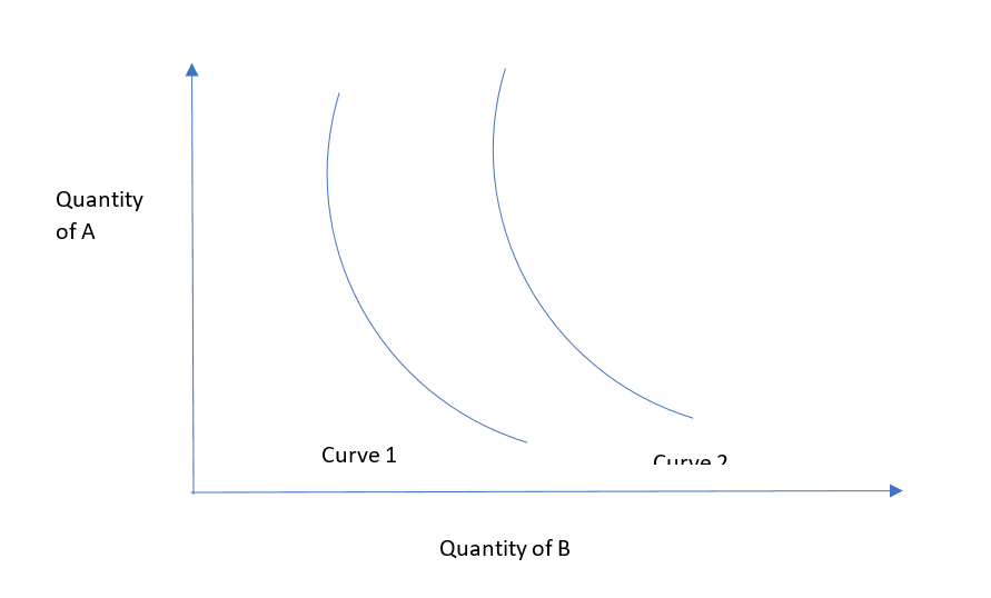 What Is The Indifference Curve Accounting Hub